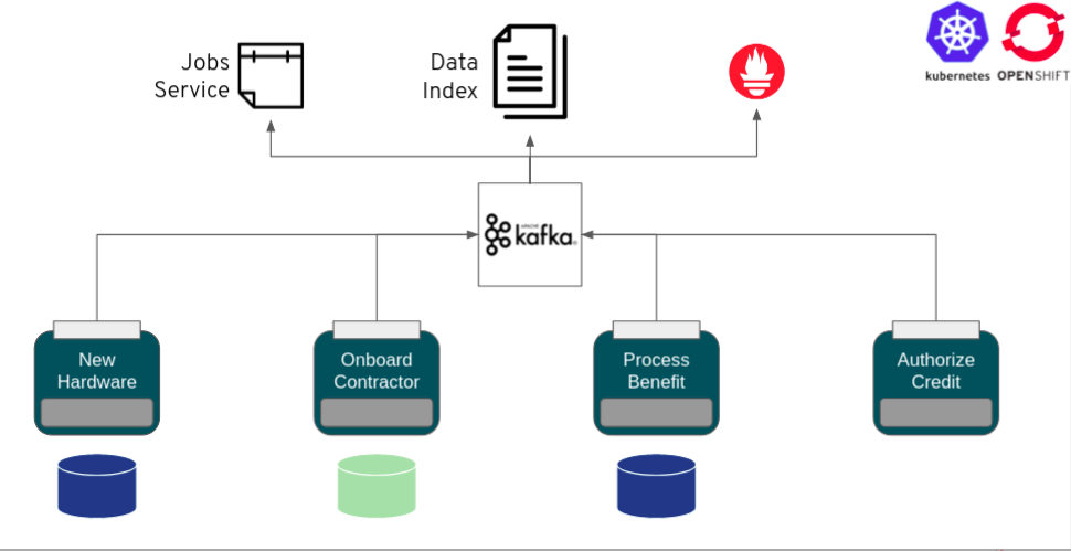 Kogito: Laying the foundation for the next generation of cloud-native business automation